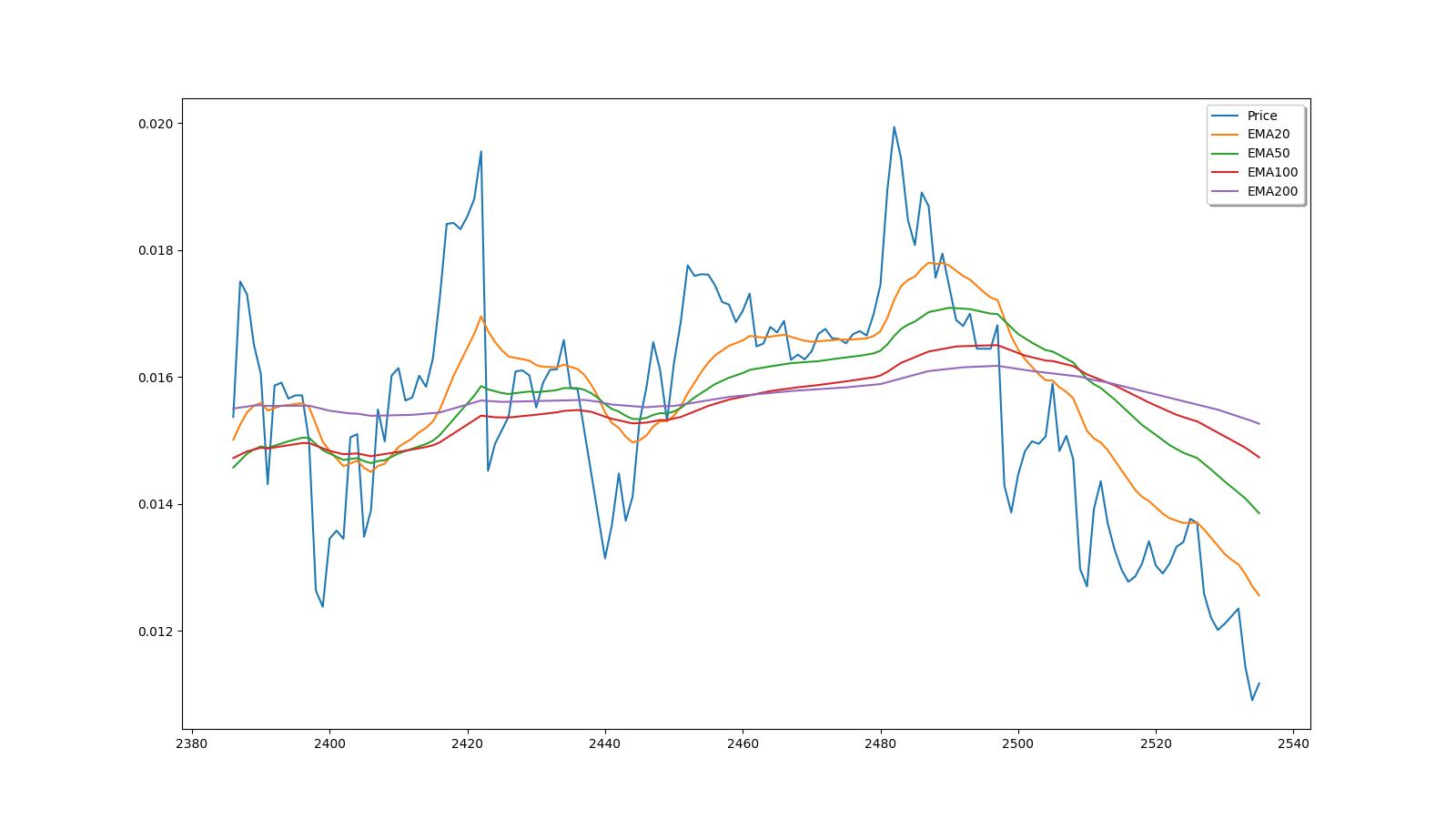 RoBET Exponential Moving Averages