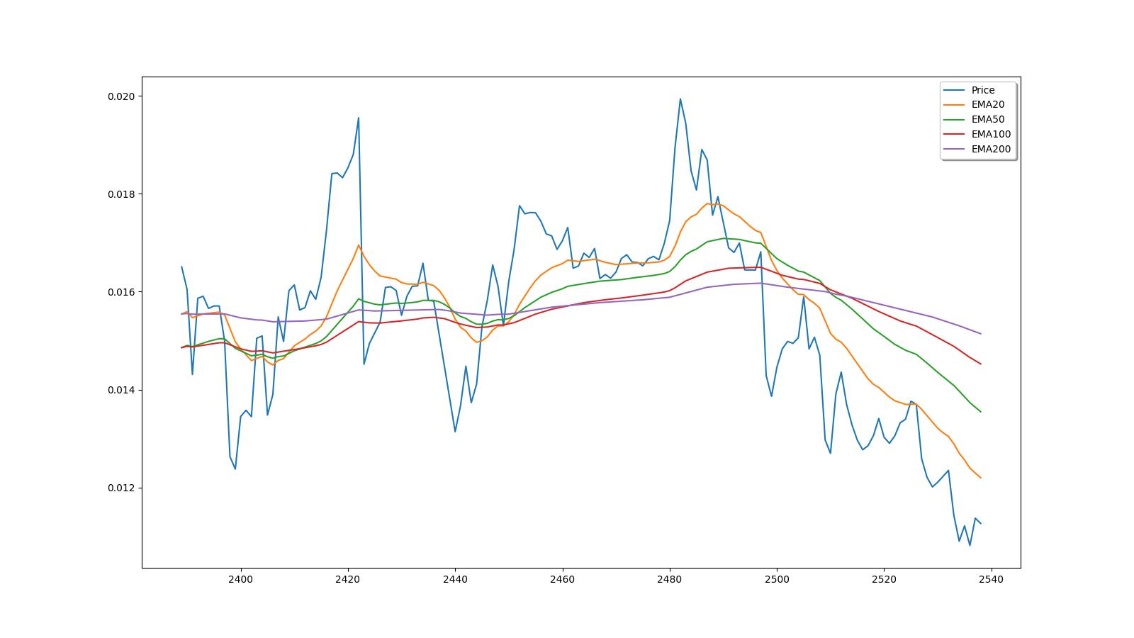 RoBET Exponential Moving Averages