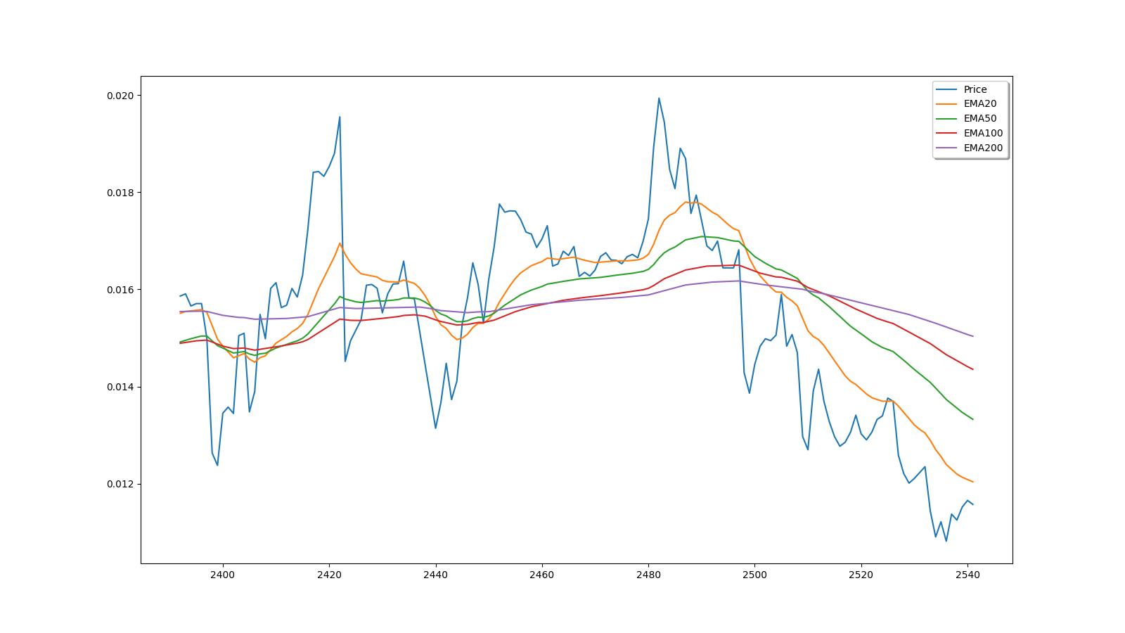 RoBET Exponential Moving Averages