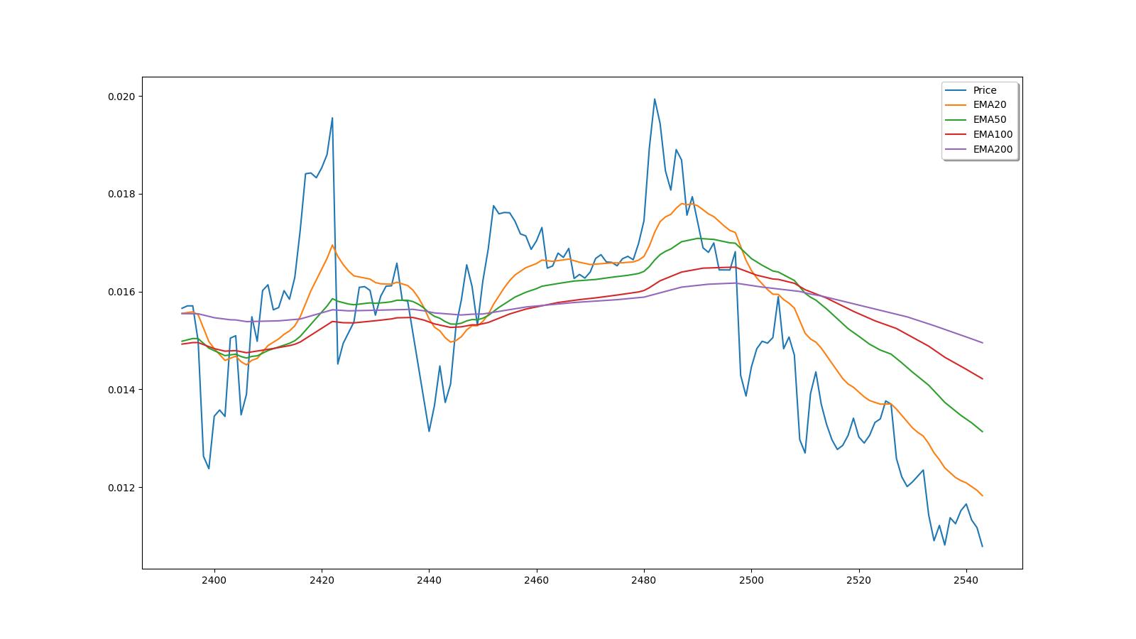 RoBET Exponential Moving Averages