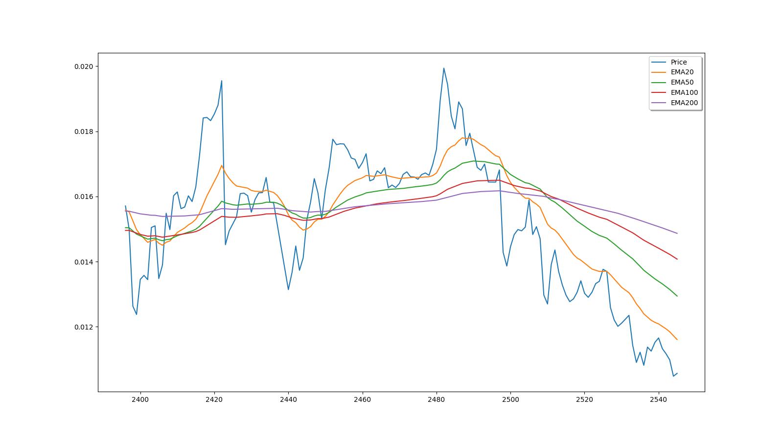 RoBET Exponential Moving Averages