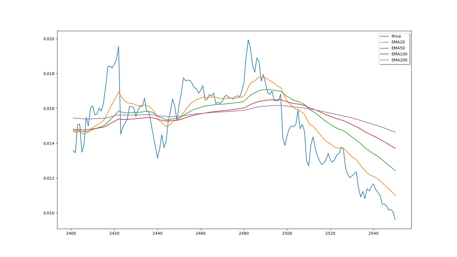RoBET Exponential Moving Averages