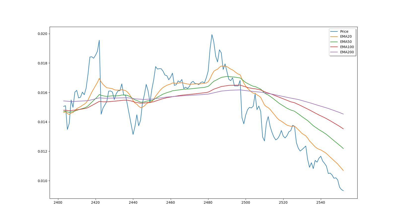 RoBET Exponential Moving Averages
