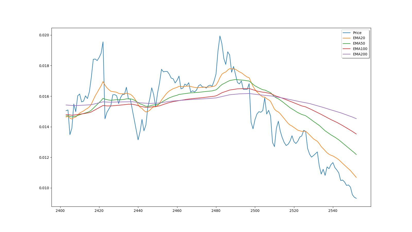 RoBET Exponential Moving Averages