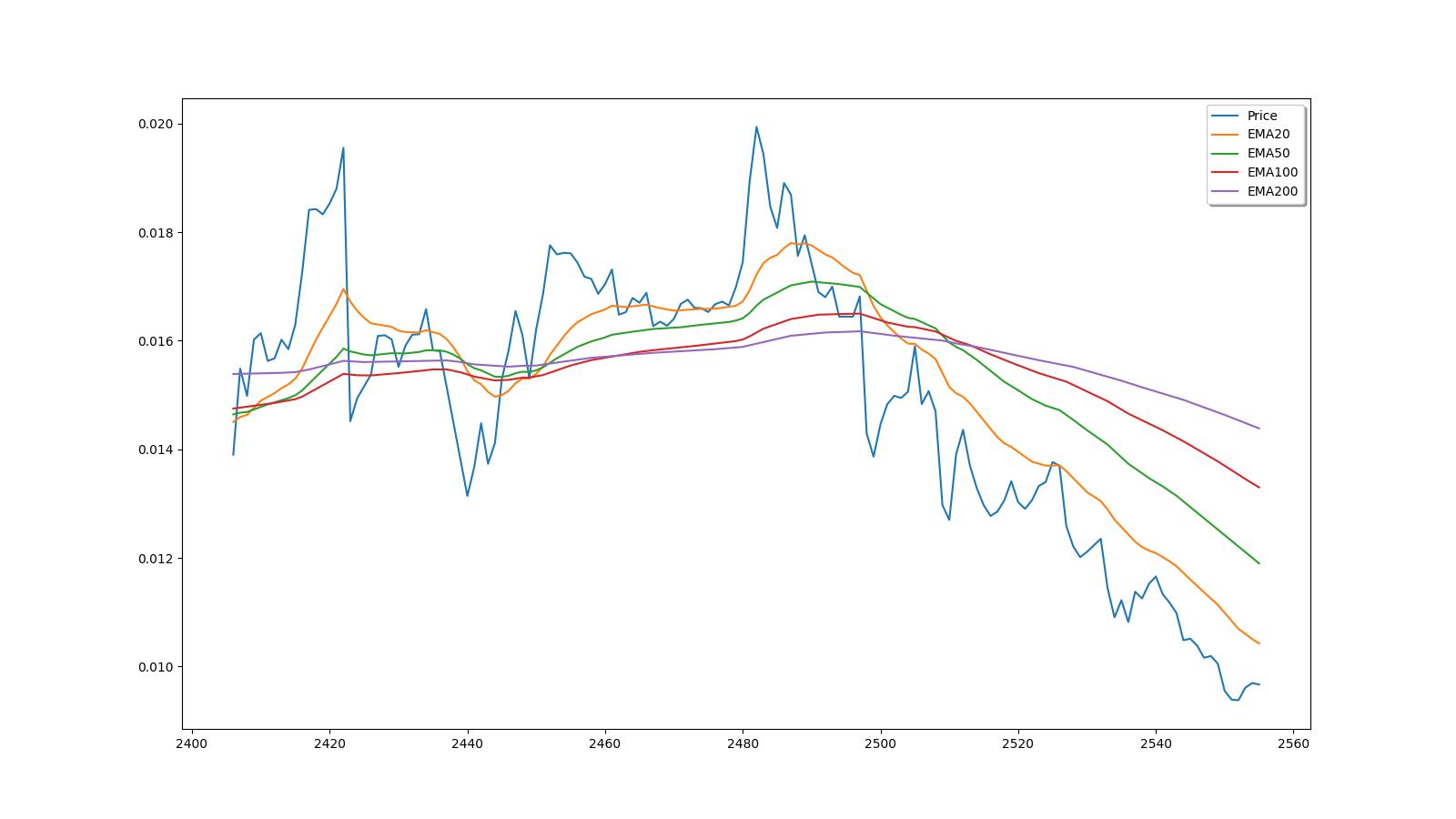 RoBET Exponential Moving Averages