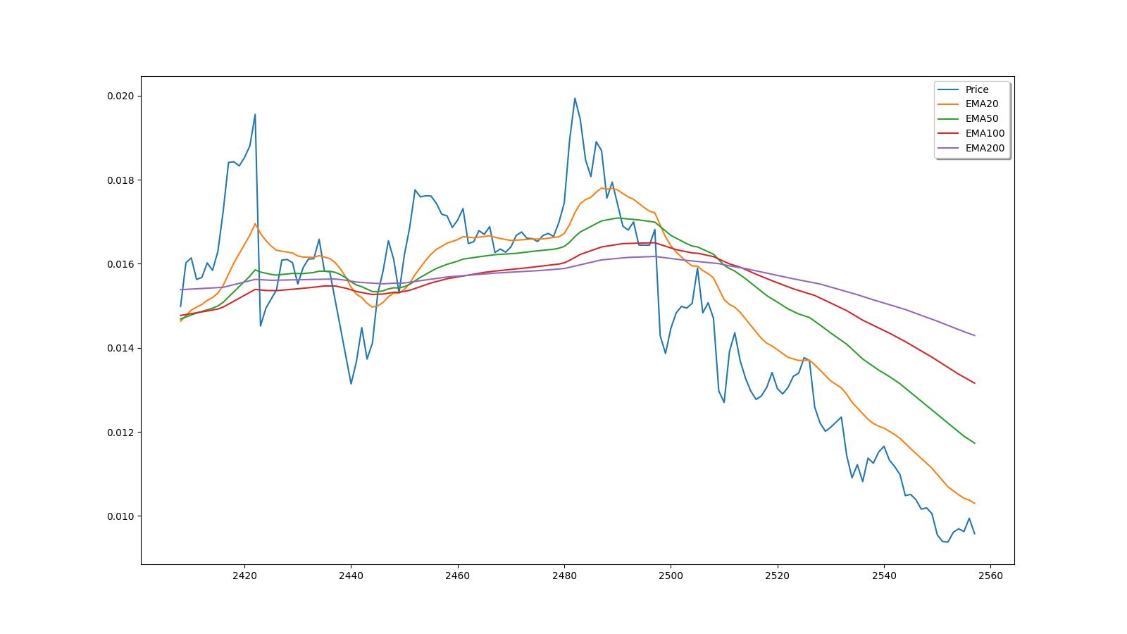 RoBET Exponential Moving Averages
