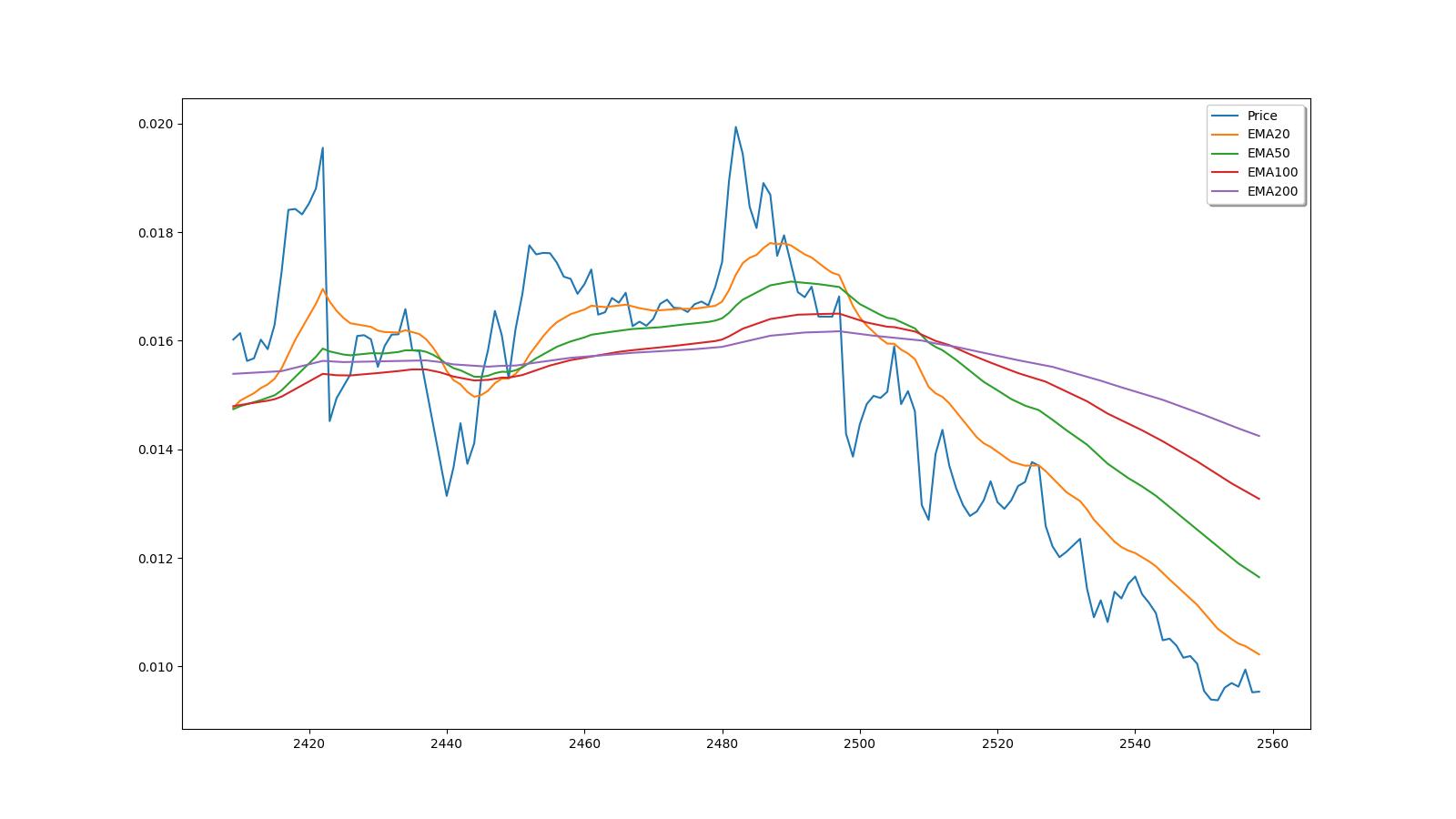 RoBET Exponential Moving Averages