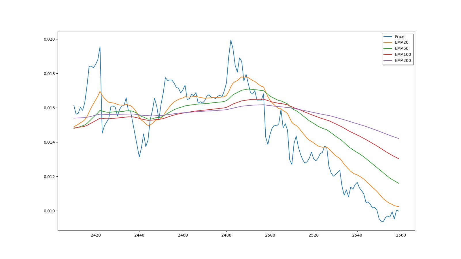 RoBET Exponential Moving Averages