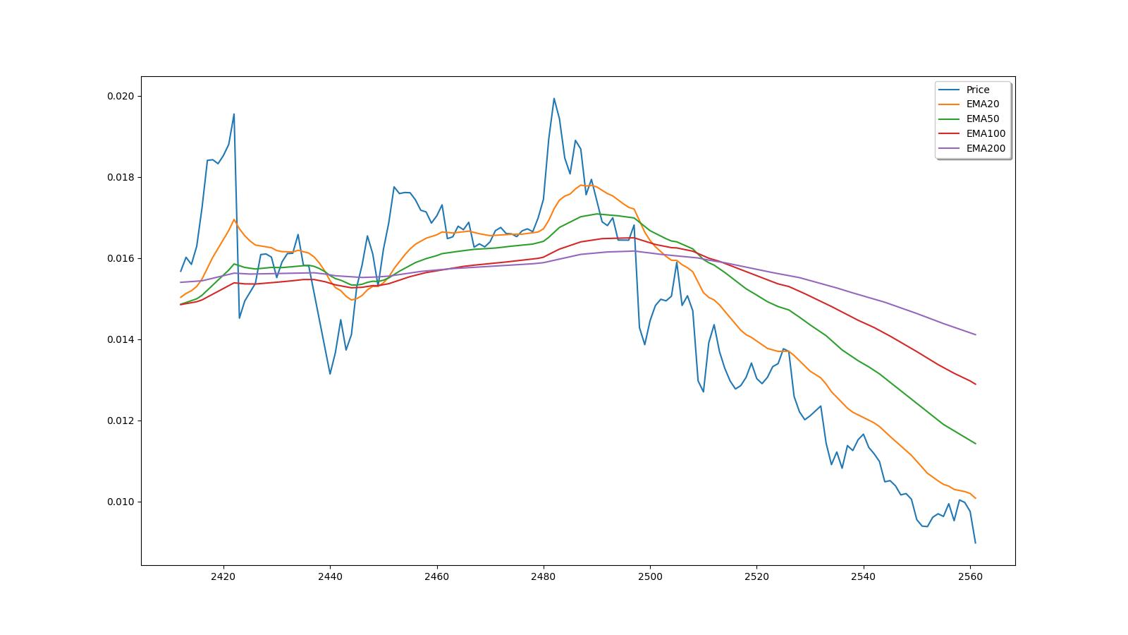 RoBET Exponential Moving Averages