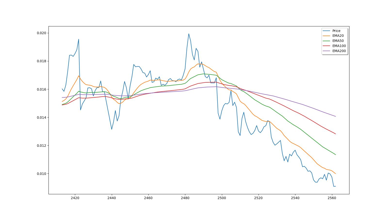 RoBET Exponential Moving Averages