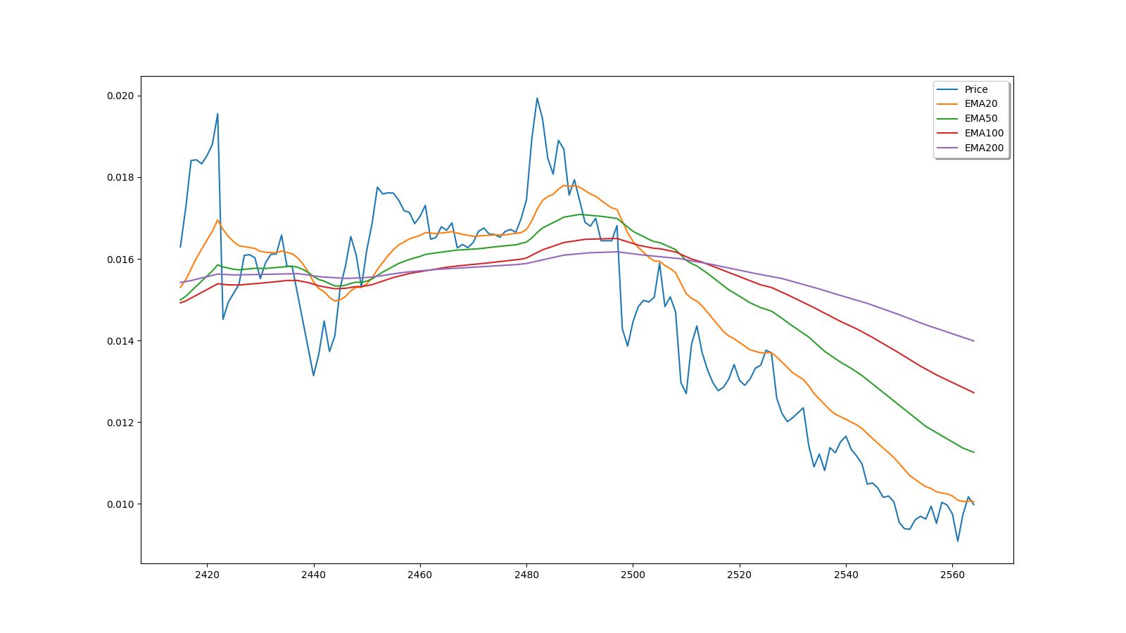 RoBET Exponential Moving Averages