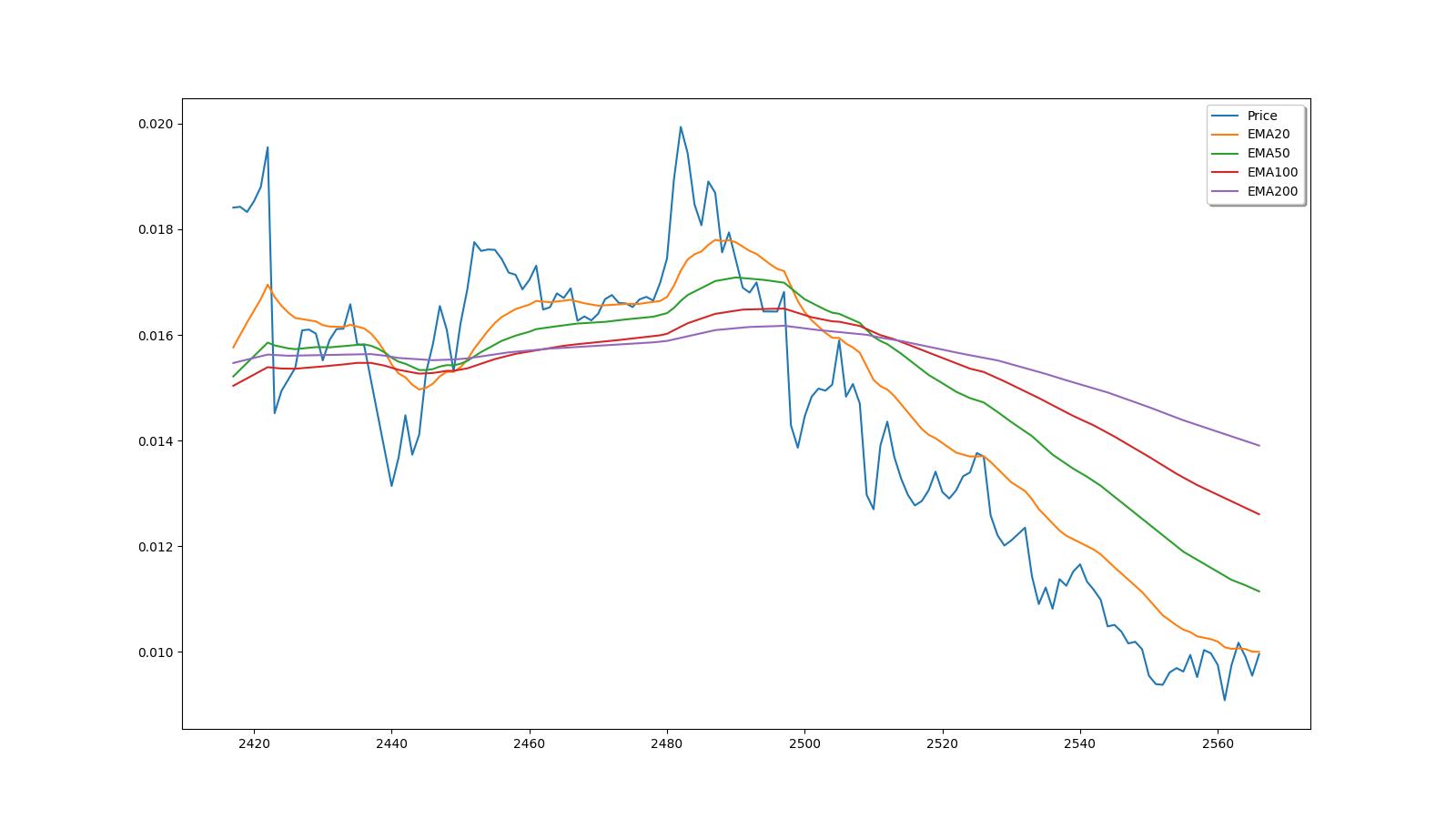 RoBET Exponential Moving Averages