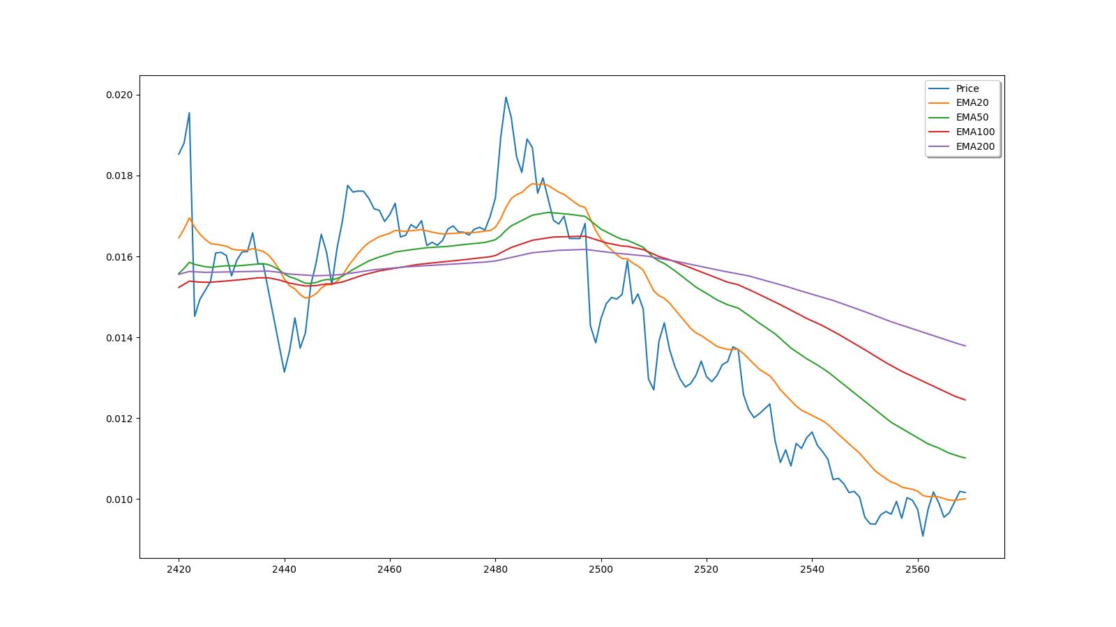 RoBET Exponential Moving Averages