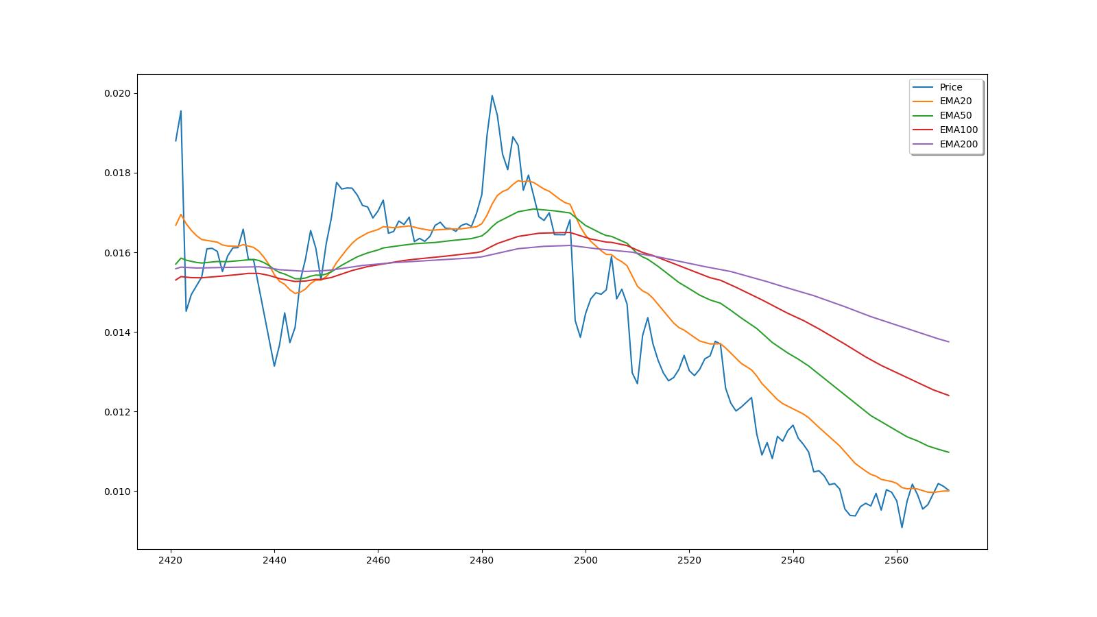 RoBET Exponential Moving Averages