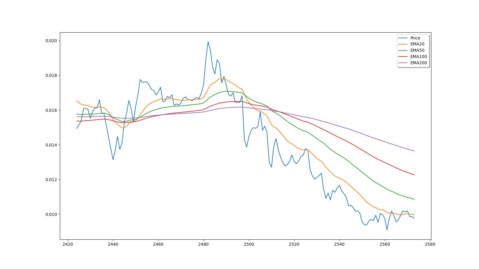 RoBET Exponential Moving Averages