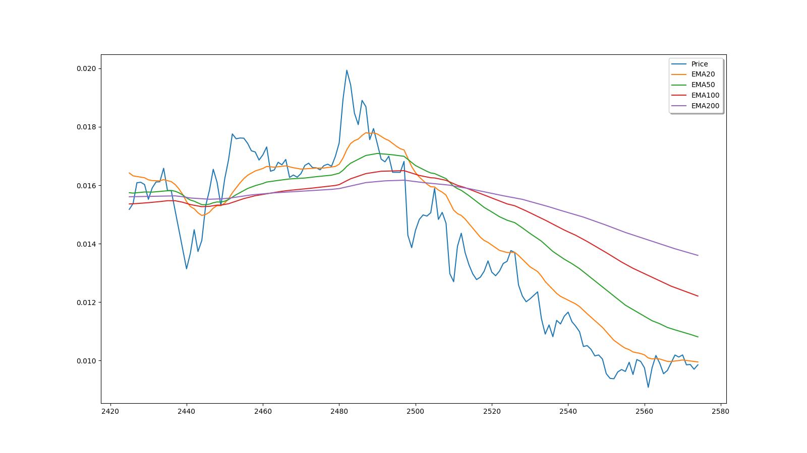RoBET Exponential Moving Averages