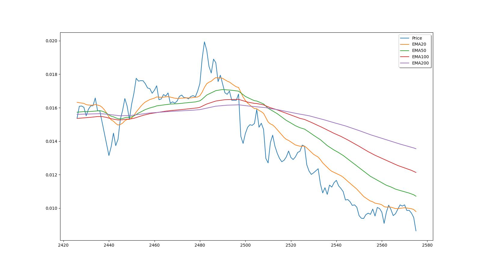 RoBET Exponential Moving Averages