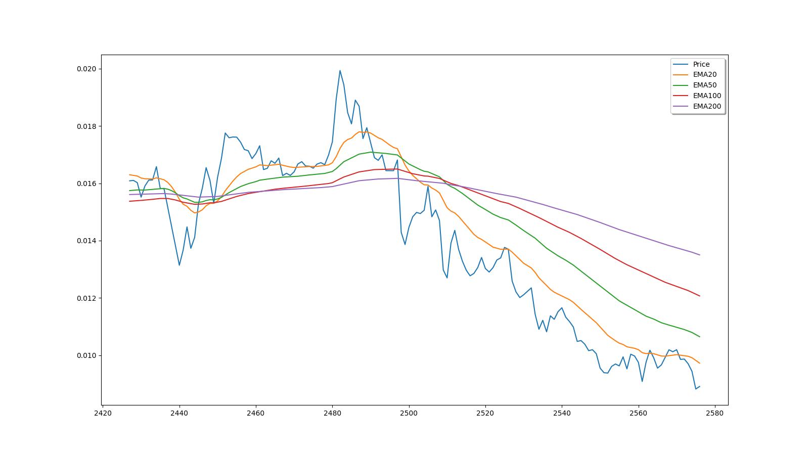 RoBET Exponential Moving Averages