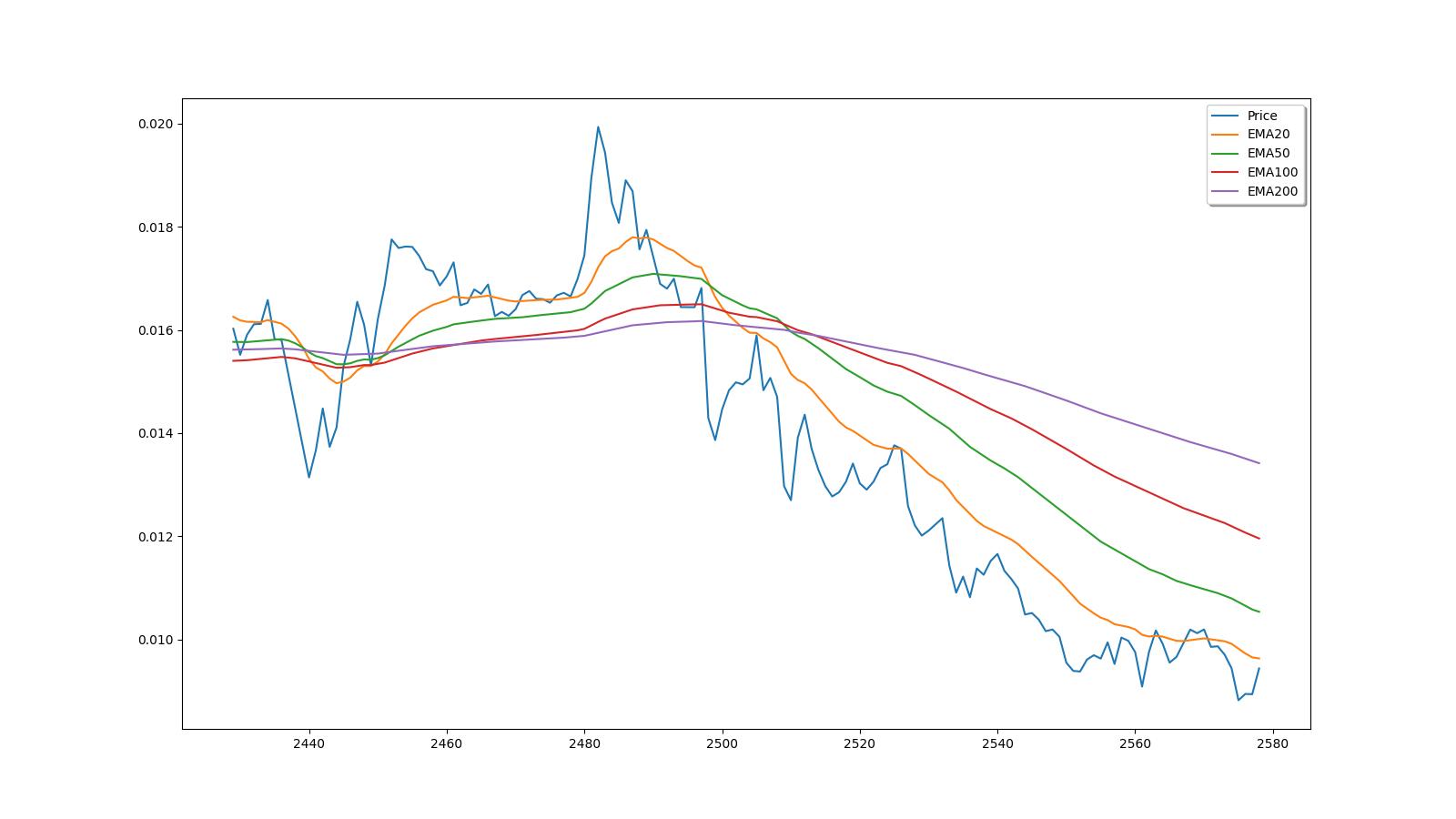 RoBET Exponential Moving Averages