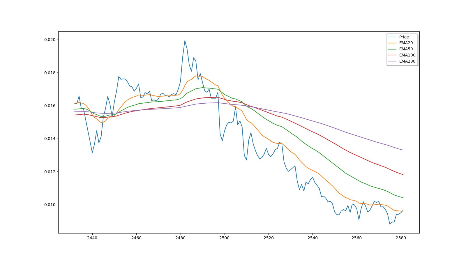 RoBET Exponential Moving Averages