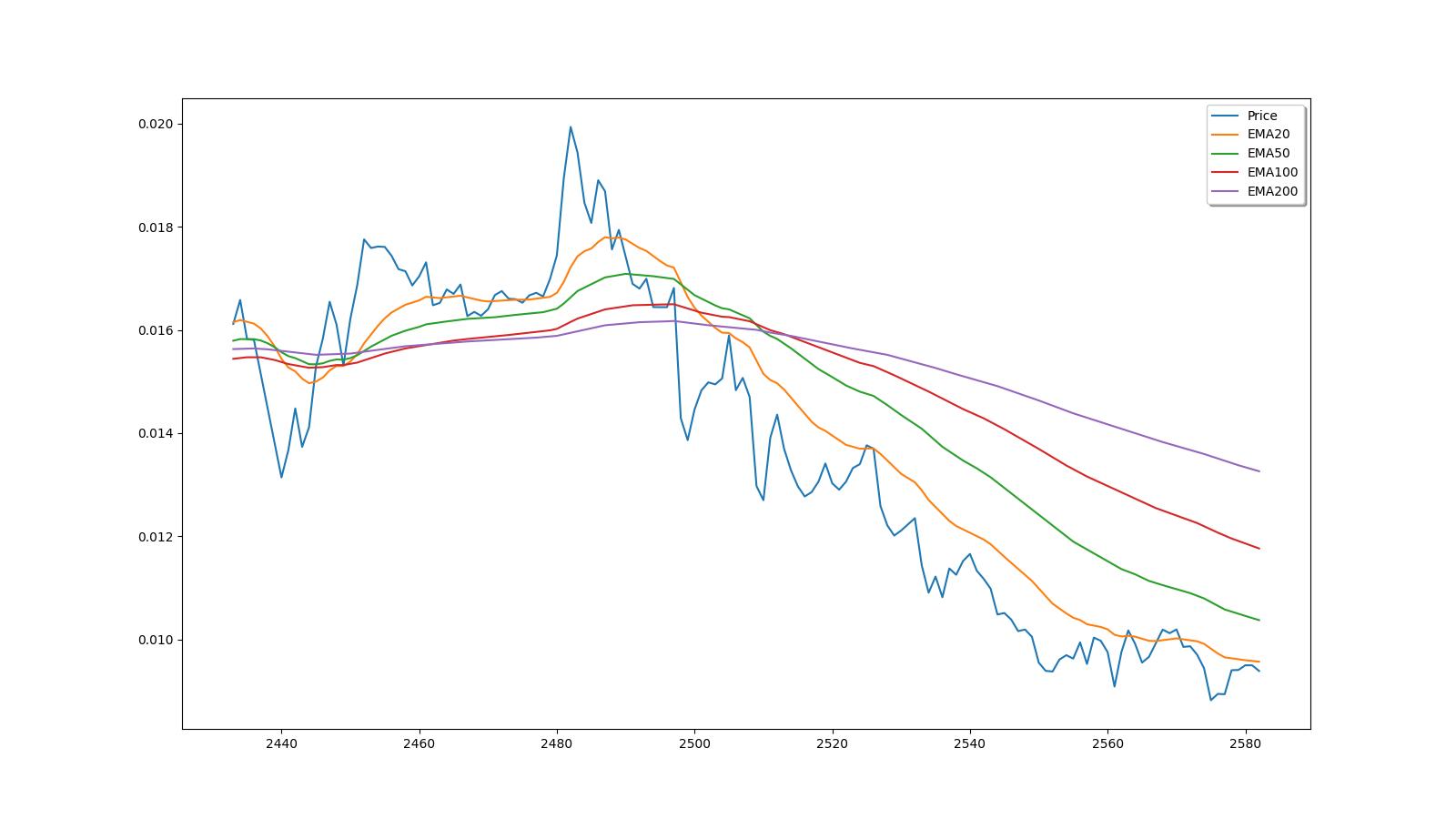 RoBET Exponential Moving Averages