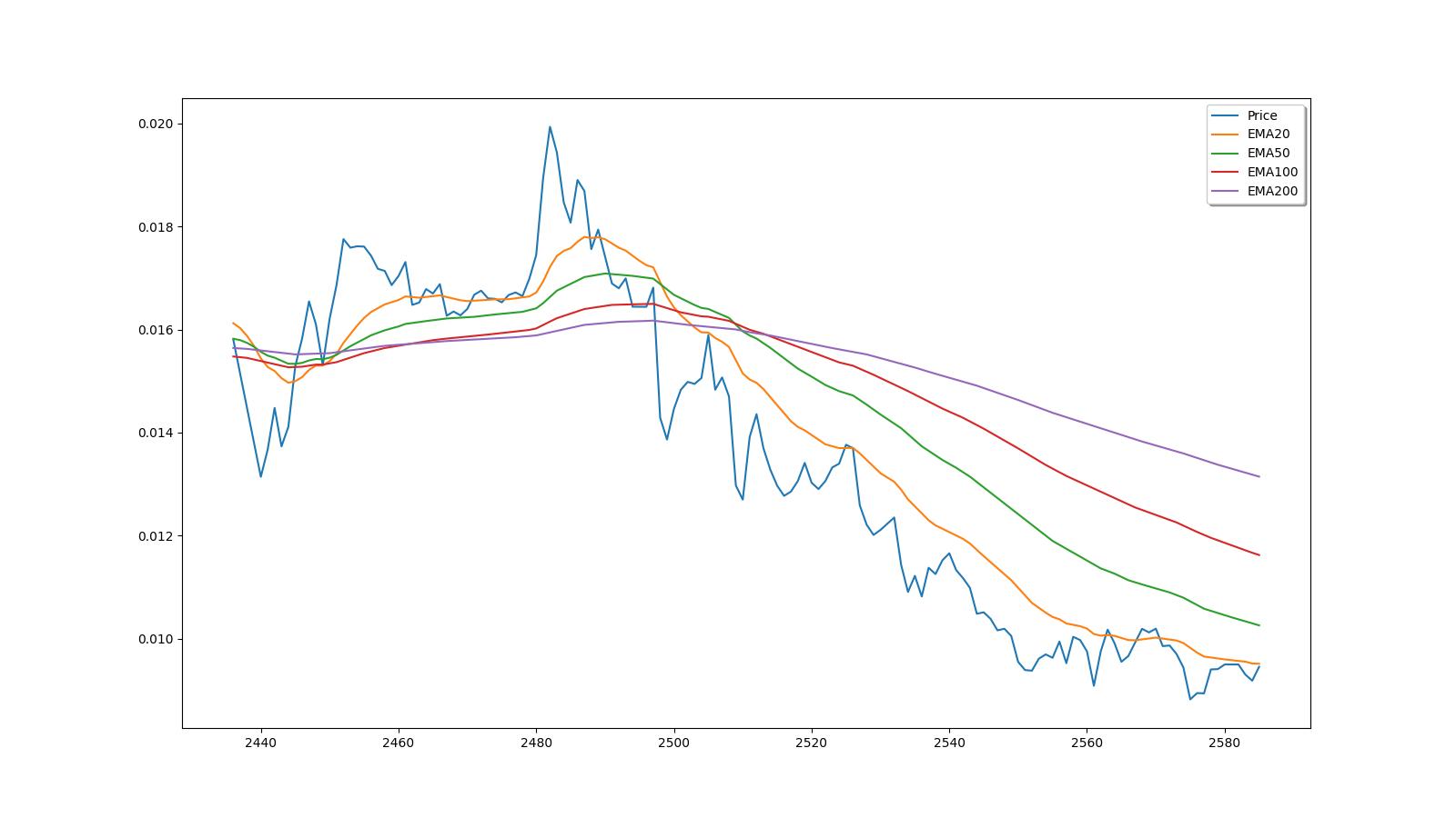 RoBET Exponential Moving Averages