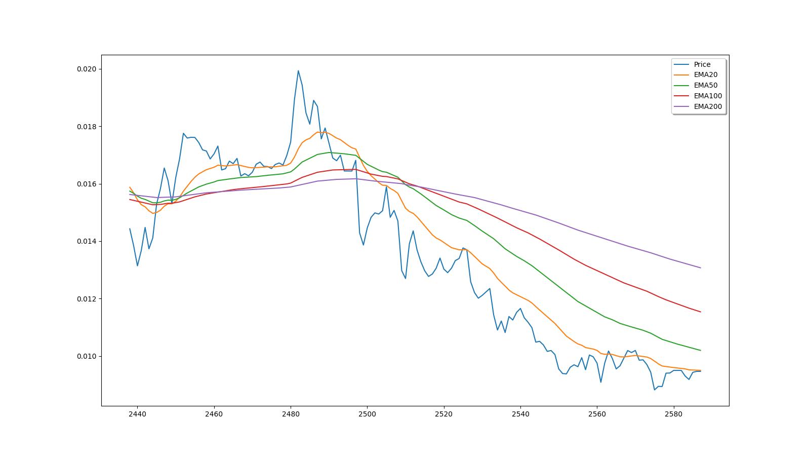 RoBET Exponential Moving Averages