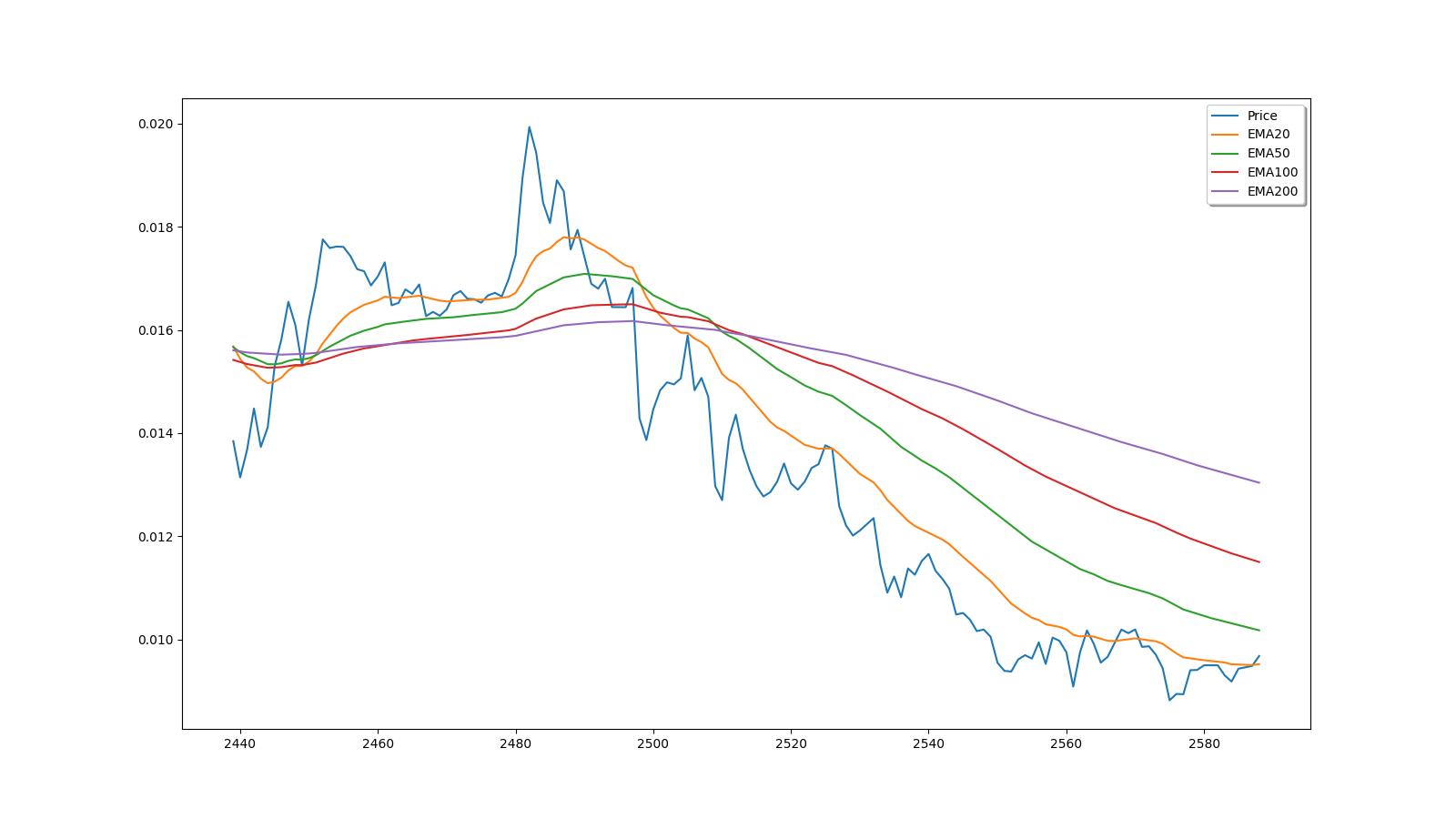 RoBET Exponential Moving Averages