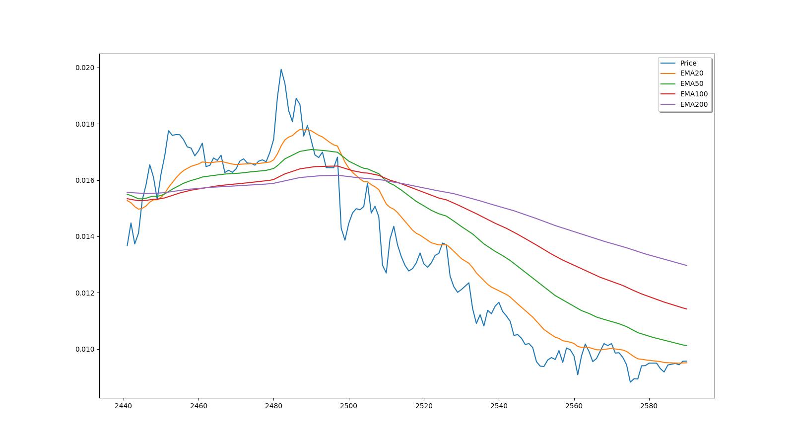 RoBET Exponential Moving Averages