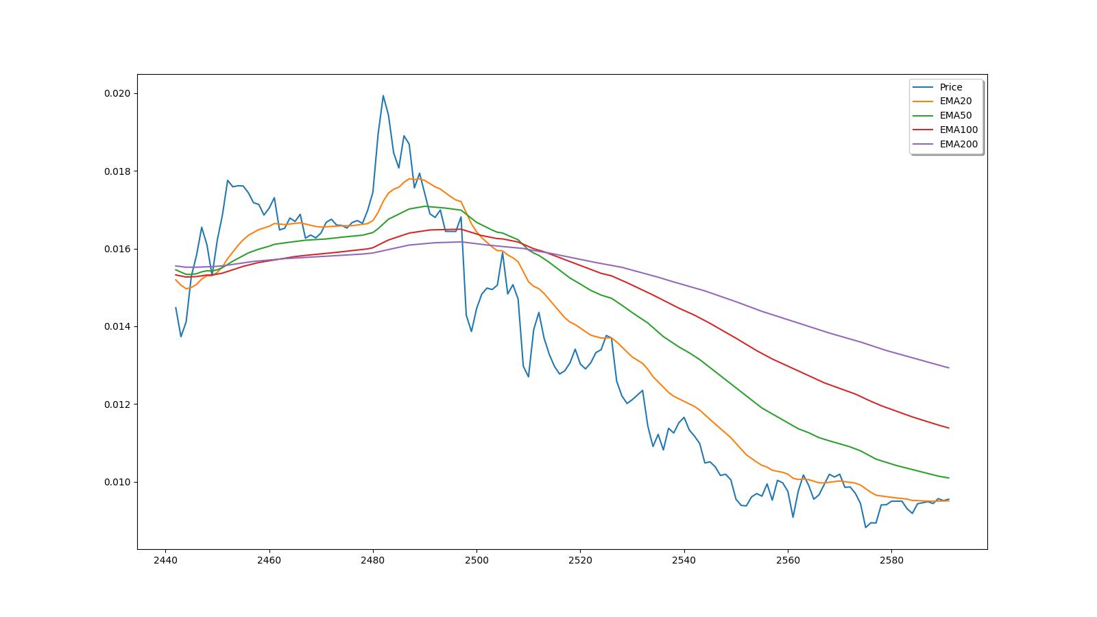 RoBET Exponential Moving Averages