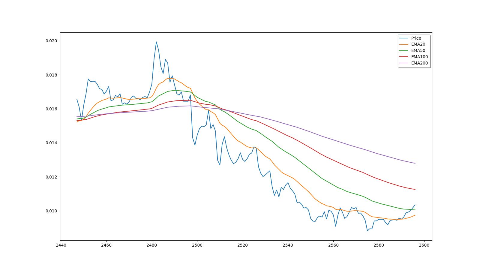 RoBET Exponential Moving Averages
