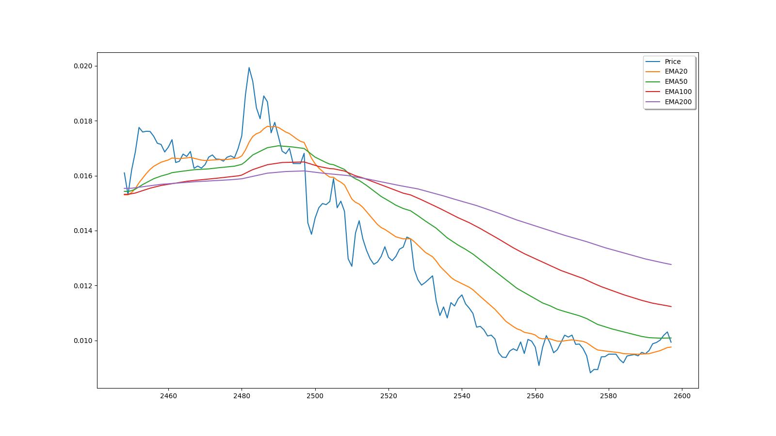 RoBET Exponential Moving Averages