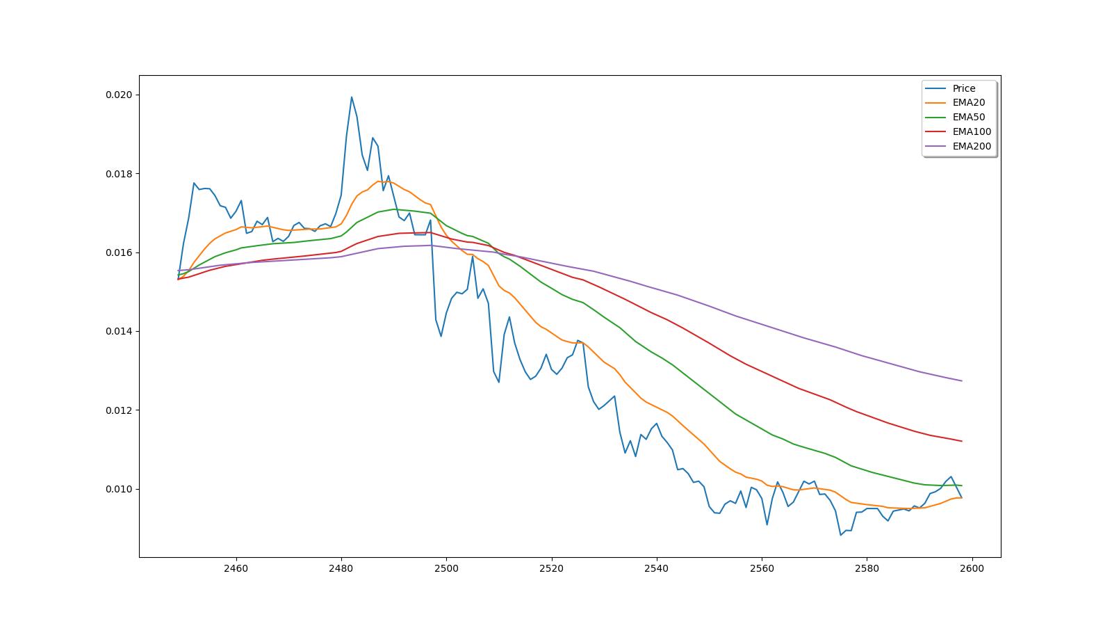 RoBET Exponential Moving Averages