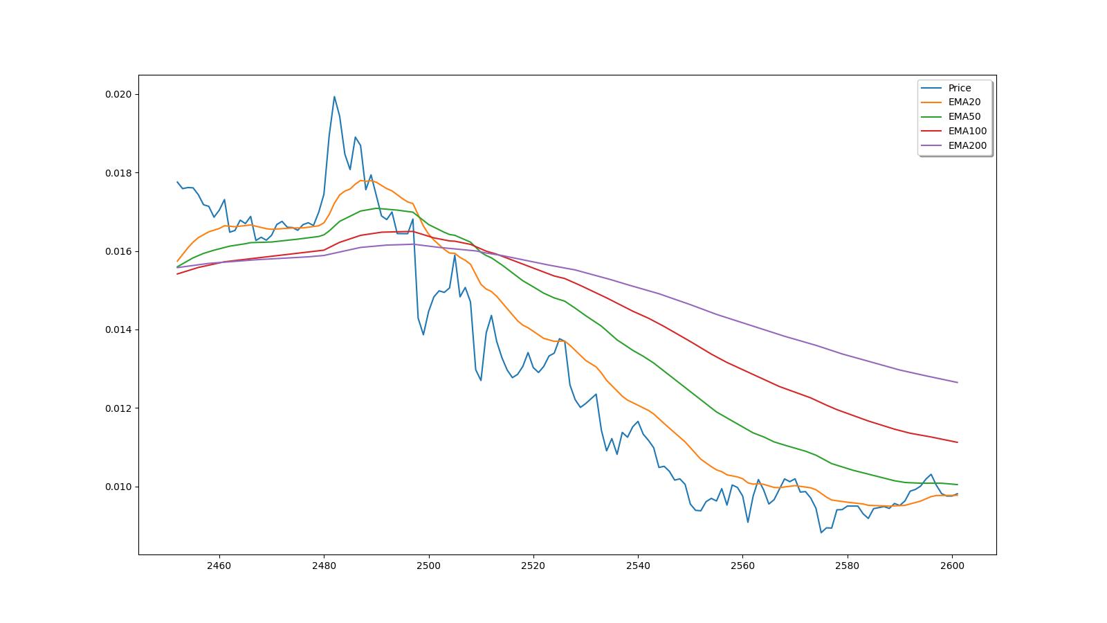 RoBET Exponential Moving Averages