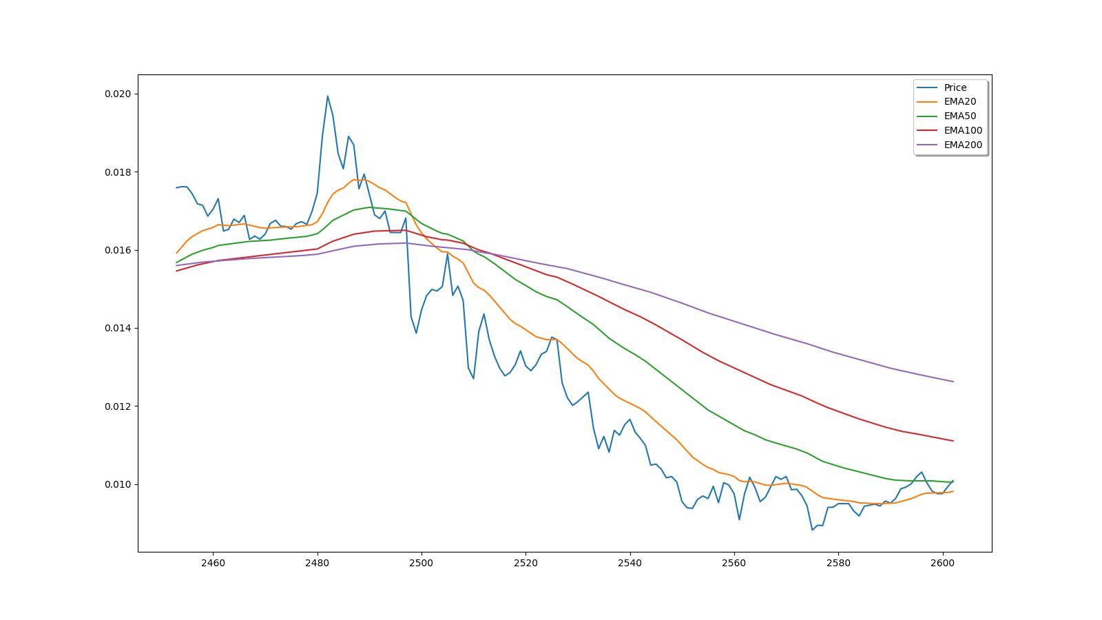 RoBET Exponential Moving Averages