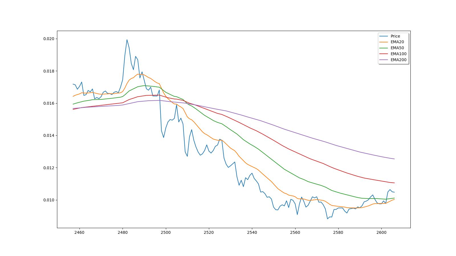 RoBET Exponential Moving Averages