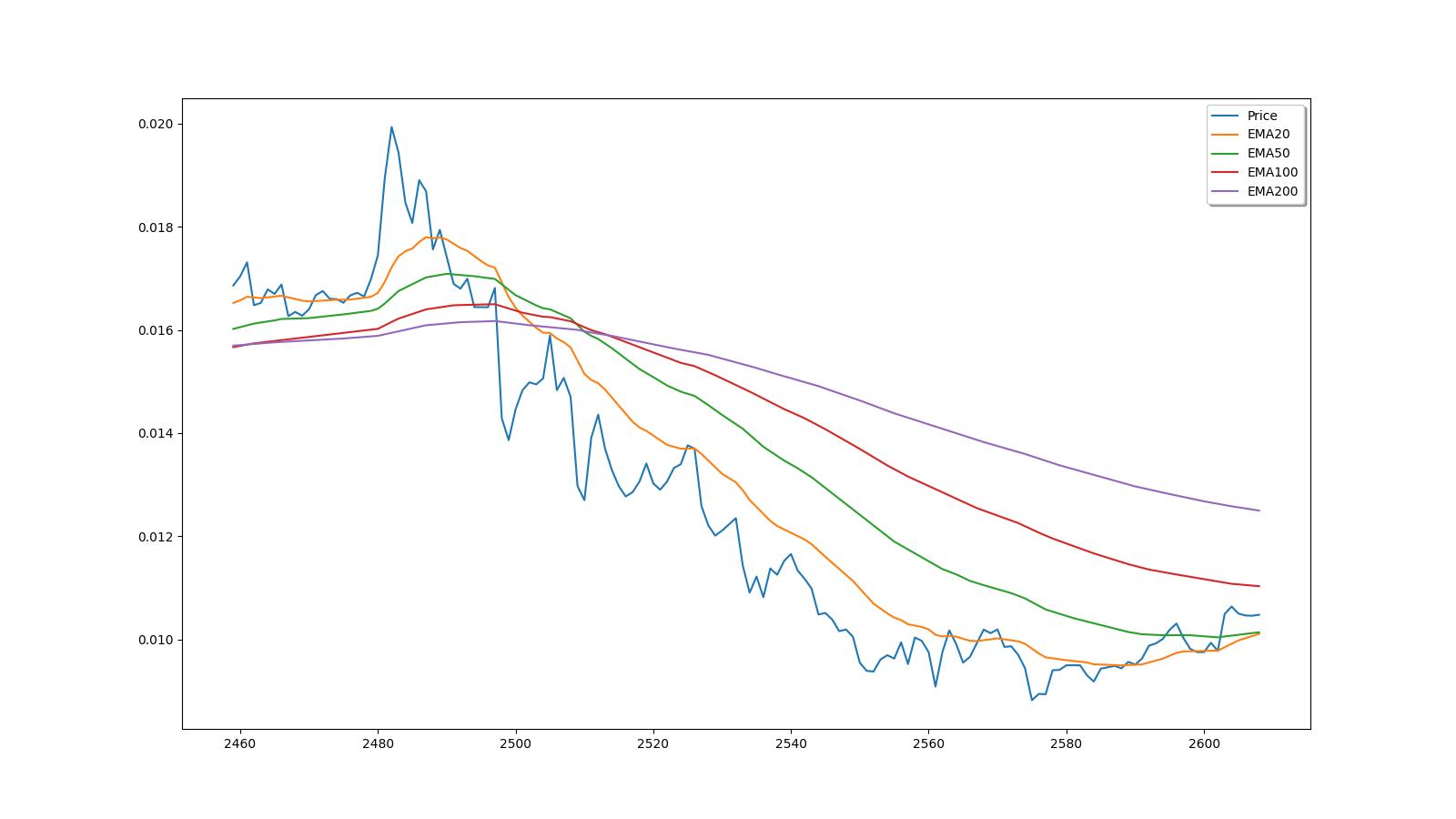 RoBET Exponential Moving Averages