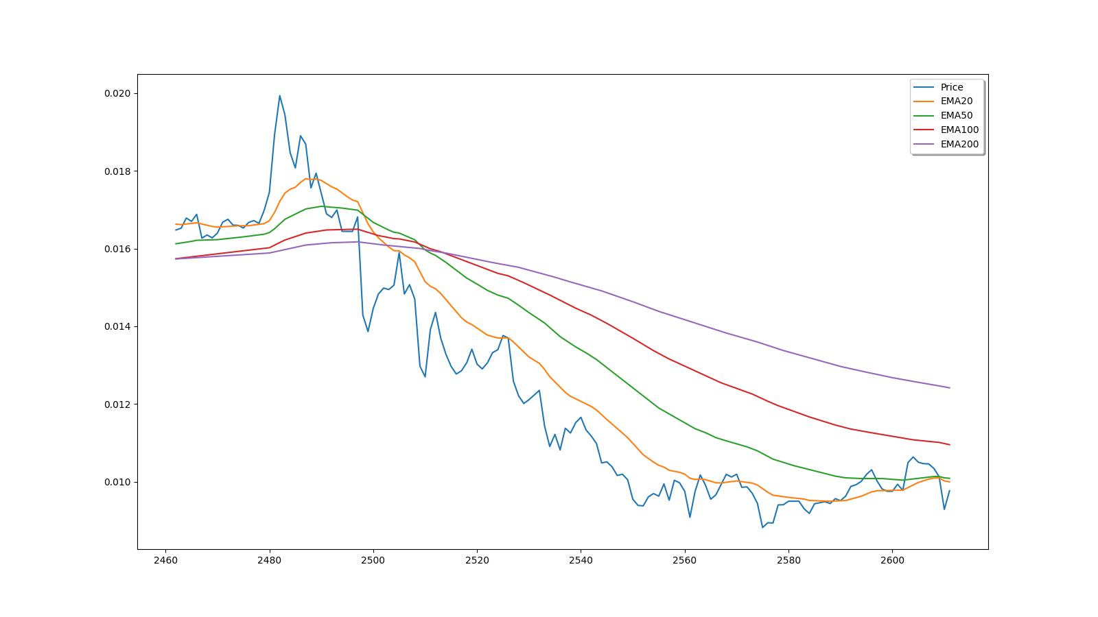 RoBET Exponential Moving Averages