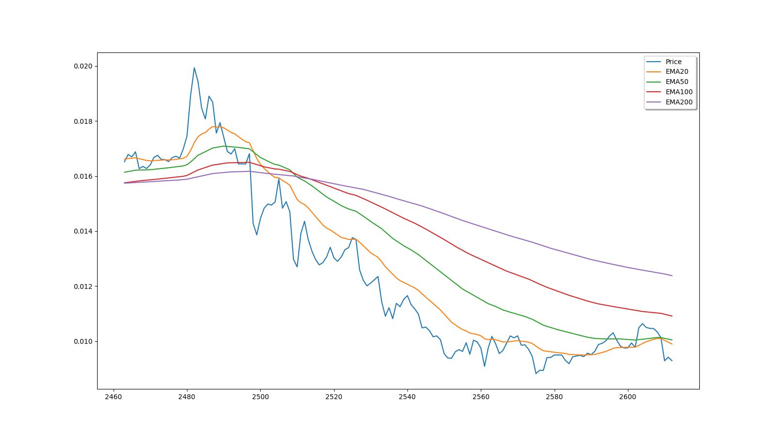 RoBET Exponential Moving Averages