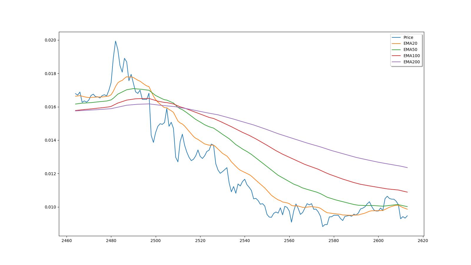 RoBET Exponential Moving Averages