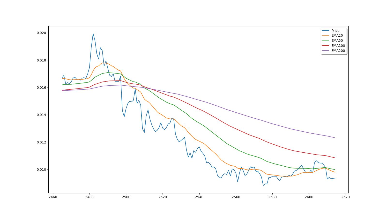 RoBET Exponential Moving Averages