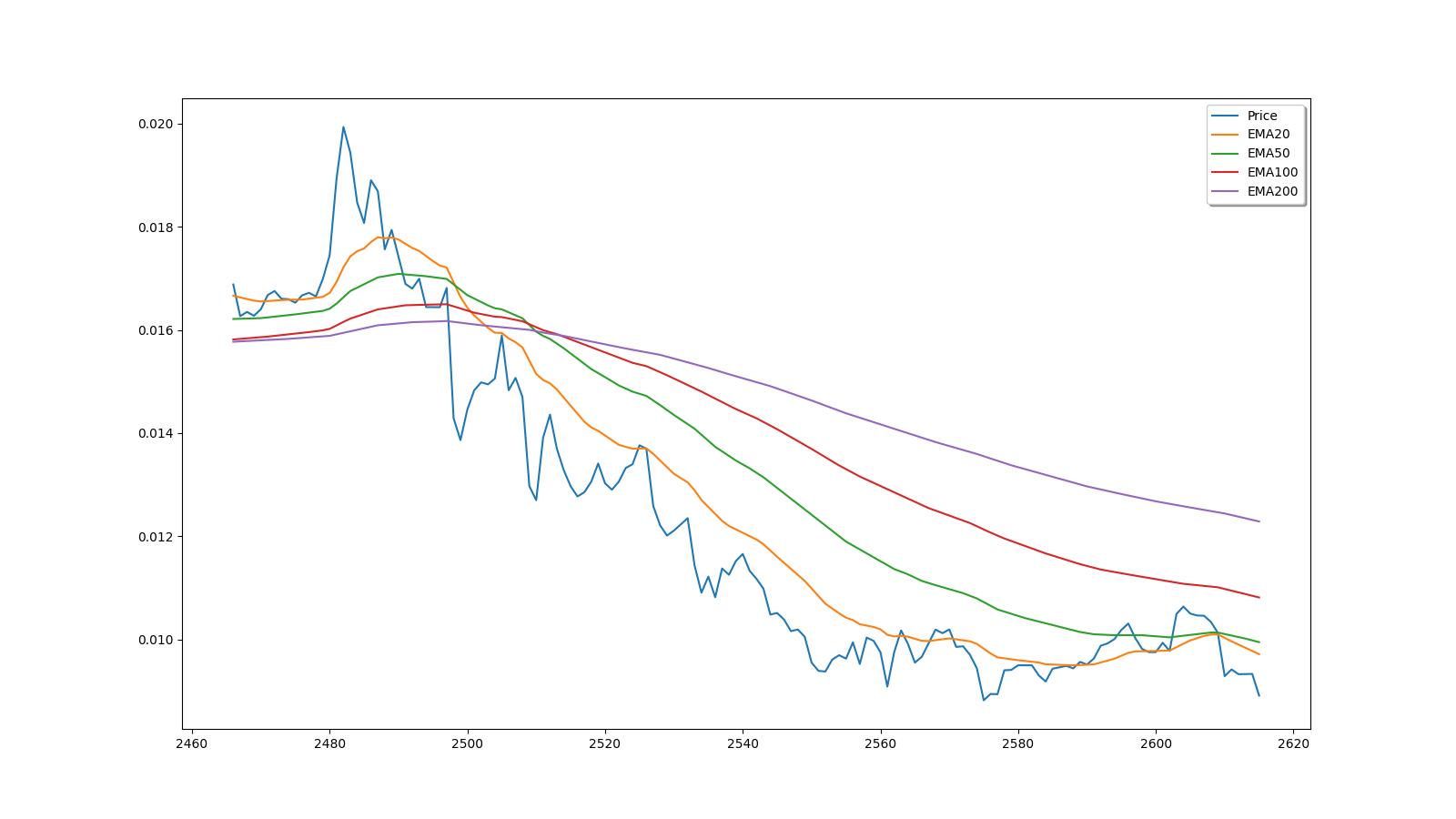 RoBET Exponential Moving Averages