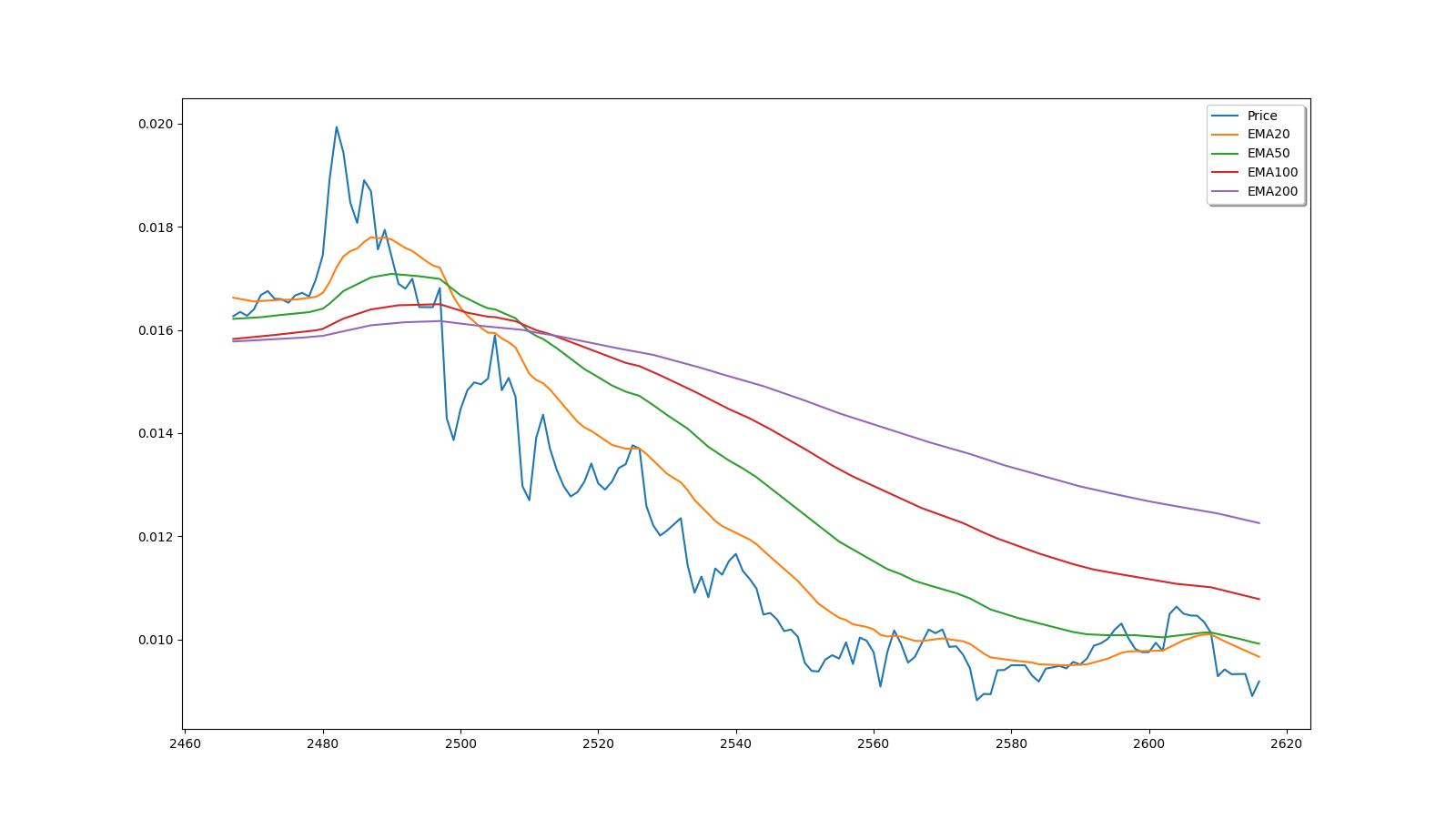 RoBET Exponential Moving Averages