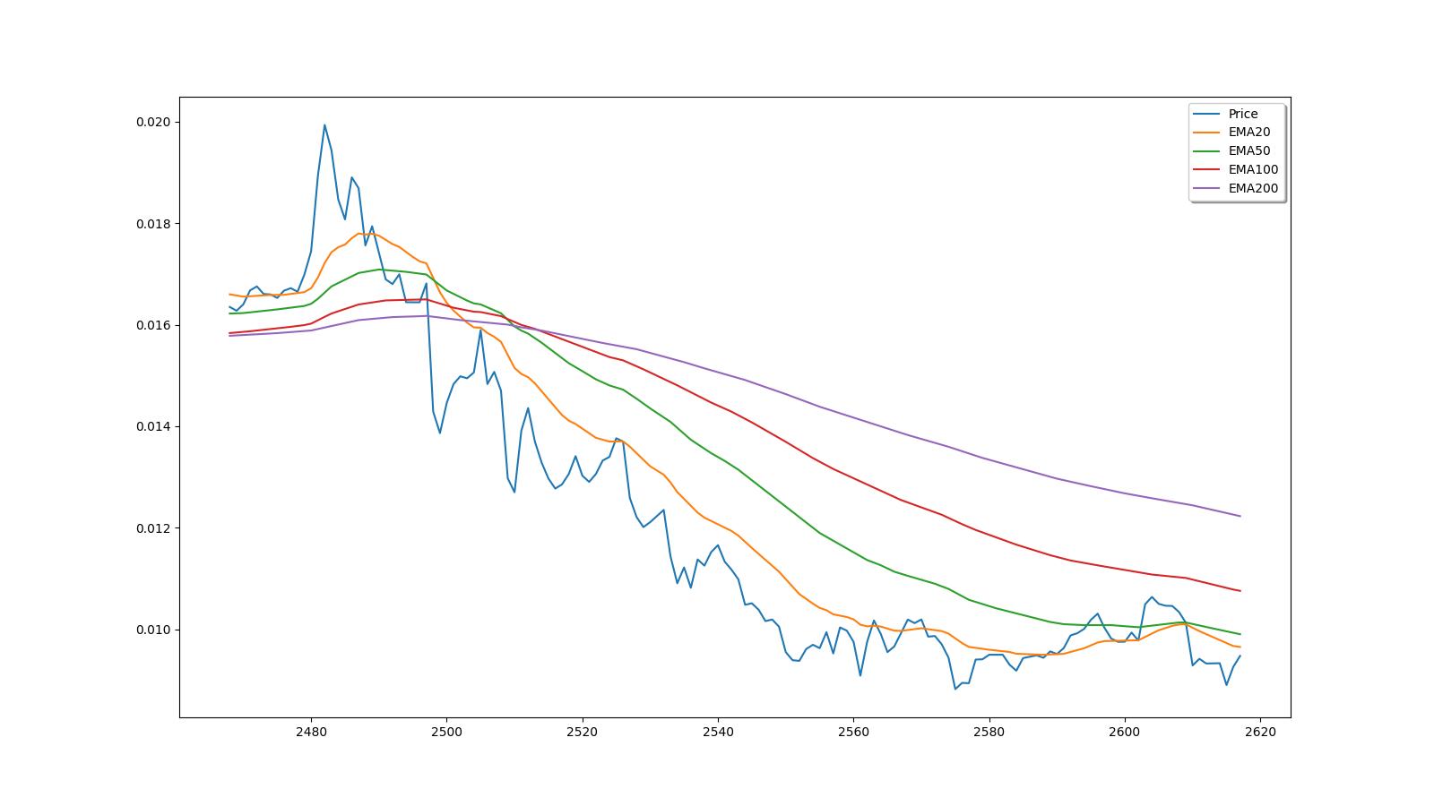 RoBET Exponential Moving Averages