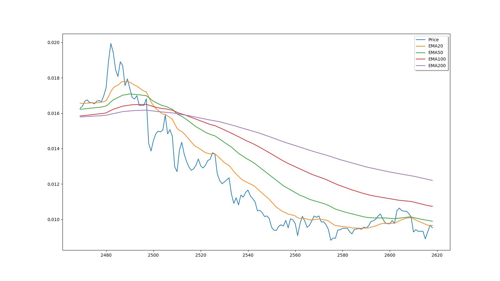 RoBET Exponential Moving Averages