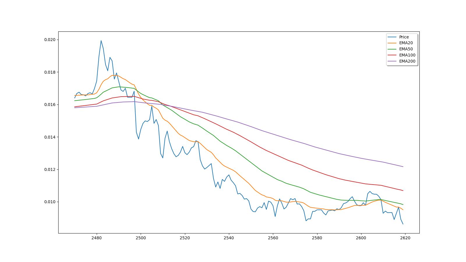 RoBET Exponential Moving Averages