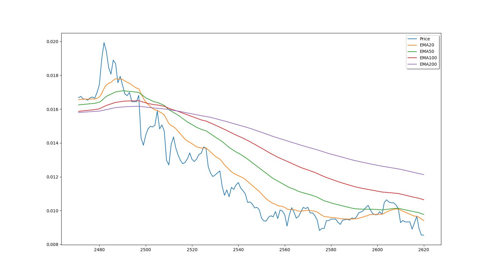 RoBET Exponential Moving Averages