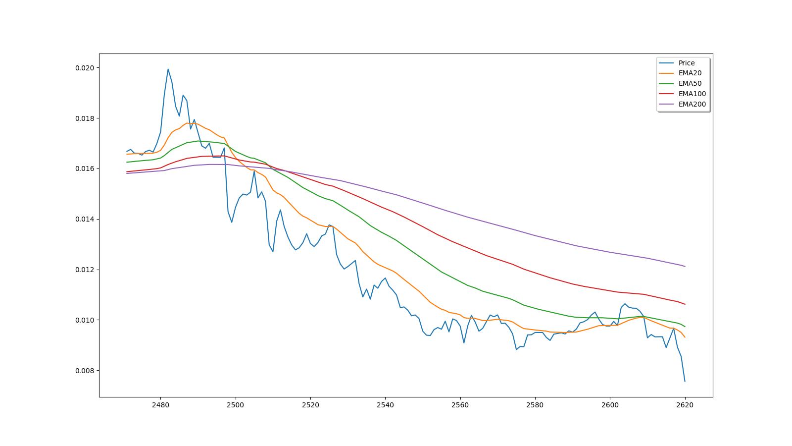RoBET Exponential Moving Averages