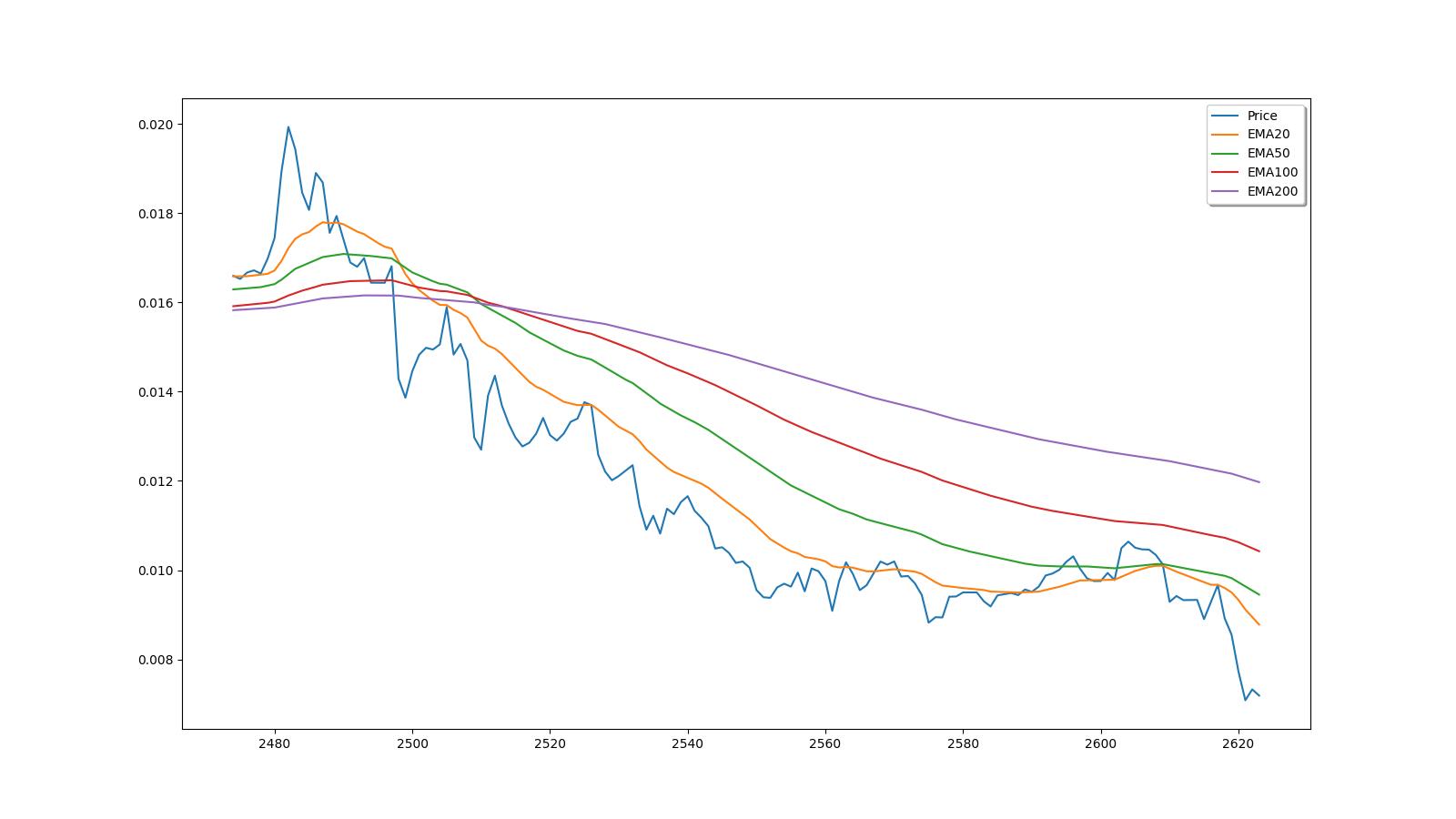 RoBET Exponential Moving Averages