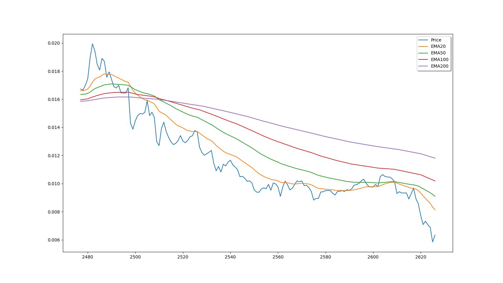 RoBET Exponential Moving Averages